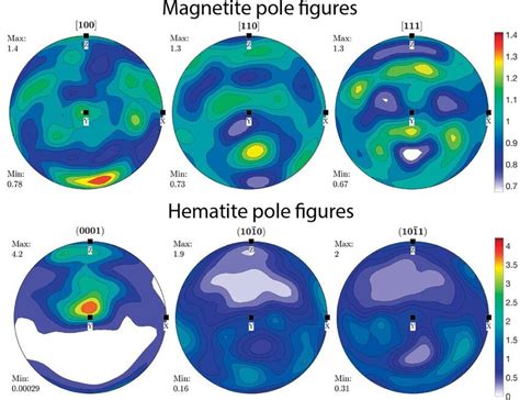 Pole Figures For Magnetite And Hematite Considering All Points In The Download Scientific
