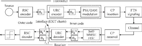 Figure 1 From Frequency Domain Equalization Aided Iterative Detection Of Faster Than Nyquist