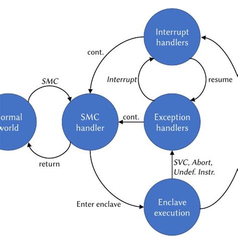 State Transitions Download Scientific Diagram