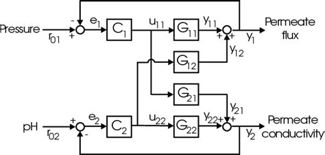 Figure 4 From Optimal Multi Loop Control System Design Subject To Explicit Constraints