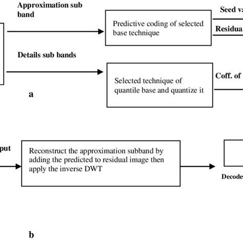 Figure1 The Proposed System A Encoder And B Decoder Download