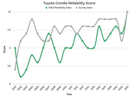 Best & Worst Years of Toyota Corolla - Graphs & Owner Surveys - FIXD