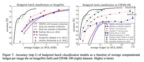 Msdnet 介紹 Multi Scale Dense Networks For Resource Efficient Image Classification Xiaosean