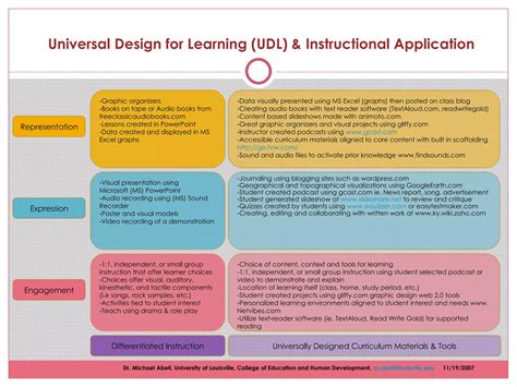 Udl Application Chart And Di Ppt Desktop Publishing Computer Software And Applications