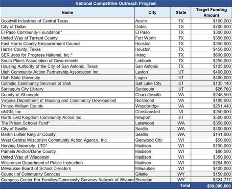 Fcc Plans Additional Acp Awareness Grants Benton Institute For Broadband And Society