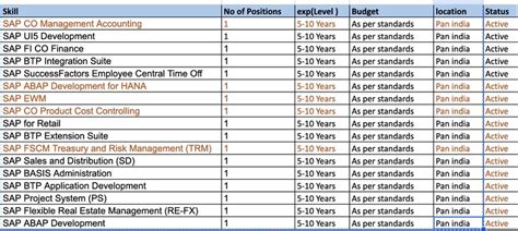Sri T On Linkedin Sap Sapco Sapfico Sapui5 Sapbtp Sapsc Abap Hana Sapewm Fscm…