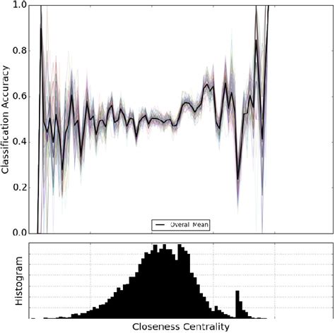 Figure 2 From Dynamic Stacked Generalization For Node Classification On