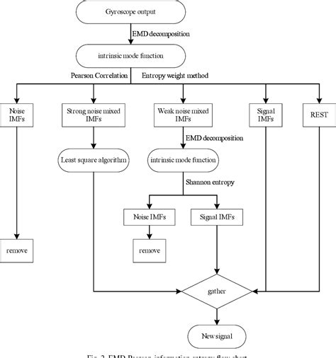Figure 2 From A Hybrid Denoising Method For Gyroscopes Based On