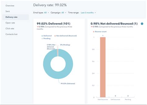 A Full Review Of Hubspot As An Email Marketing Platform