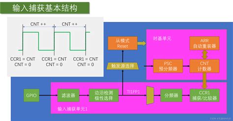Stm 32：tim输入捕获—输入捕获模式测频率pwmi模式同时测量频率和占空比pwm 测量频率 Csdn博客