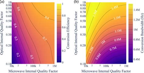 Optimized Transducer Conversion Efficiency A And Conversion Bandwidth