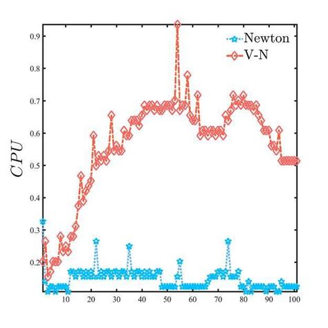Comparison Of Convergence Speed Between The Newton Method And The V N