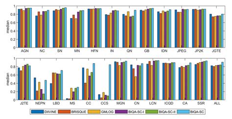 Median Srocc Results Of 1000 Train Test Trials On Tid2013 Database [39