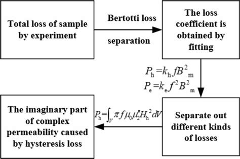 The Computational And Experimental Process Of Imaginary Part Of Complex