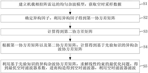 Method For Heterogeneous Clutter Suppression On Airborne Radar Based On Cognition Eureka Patsnap