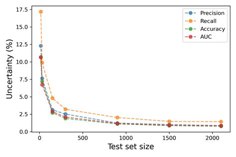 Small Data Large Uncertainty Towards Data Science