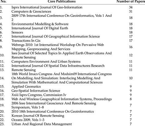 The 23 Core Journals For Ogc Specification Research In Wos Download