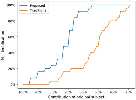 Comparison Of Attack Methods Download Scientific Diagram