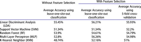 Average Classifiers Accuracy With And Without Feature Selection