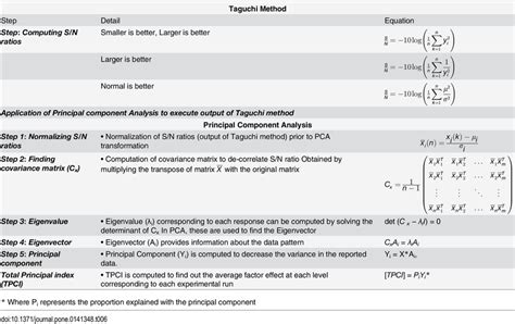 theoretical framework of the taguchi method coupled with principle