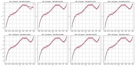 Visualizing Function Approximation Using Dense Neural Networks In 1d Part Ii By Mbenedetto