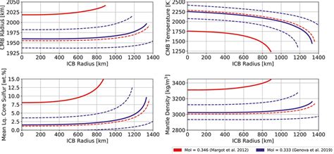 Core‐mantle Boundary Cmb Radius And Temperature Sulfur Content And Download Scientific