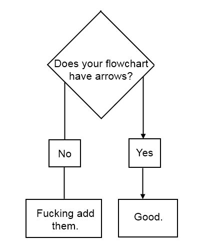 Flowchart Cute Sexy Funny Awful