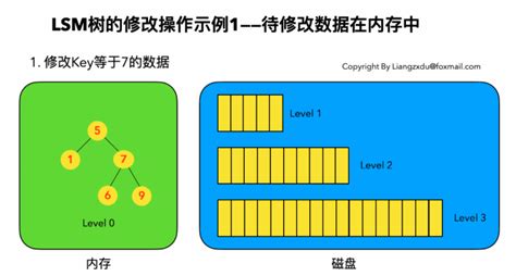【转载】深入浅出分析lsm树（日志结构合并树） lsm的结构设计分解 csdn博客