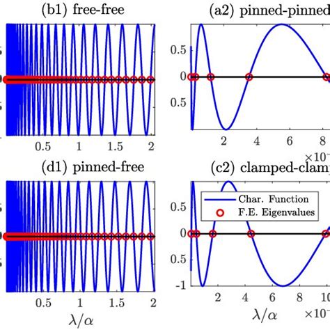 Common Beam Boundary Conditions Download Scientific Diagram