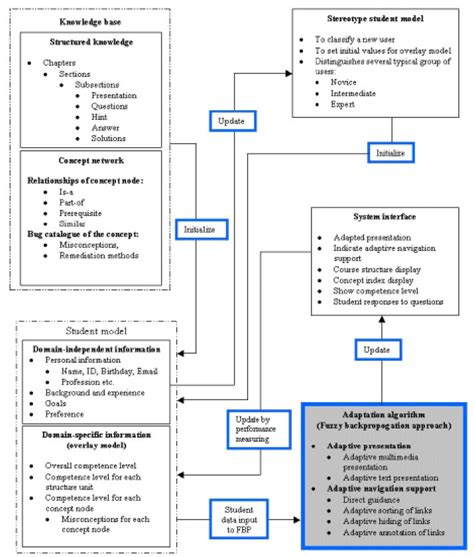 Framework Of The Adaptive Intelligent Tutoring System Download