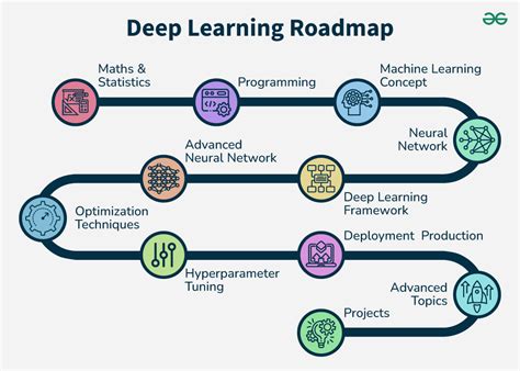 Deep Learning Roadmap A Structured Roadmap For Mastery GeeksforGeeks