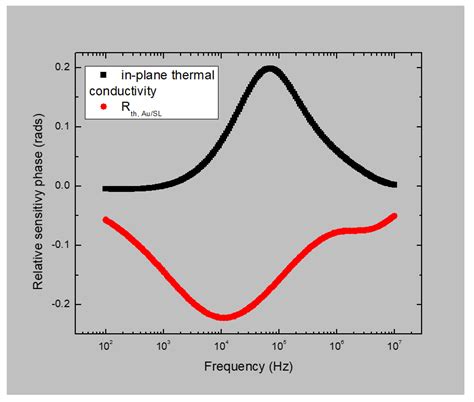 Experimental Validation Of Formula For Calculation Thermal Diffusivity