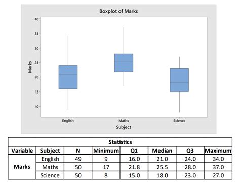 Box Plot Lean6sigmapro