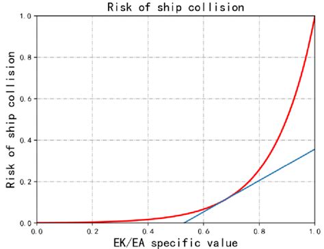 Danger Curve Of Ship Collision With Bridge Download Scientific Diagram