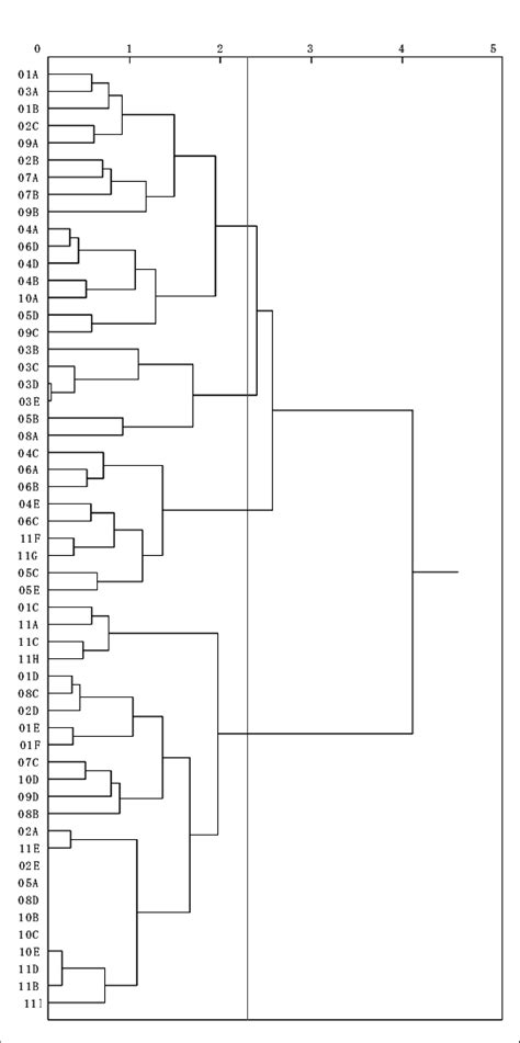 Clustering Of Sectors Under Asean Korea Fta In The Form Of A