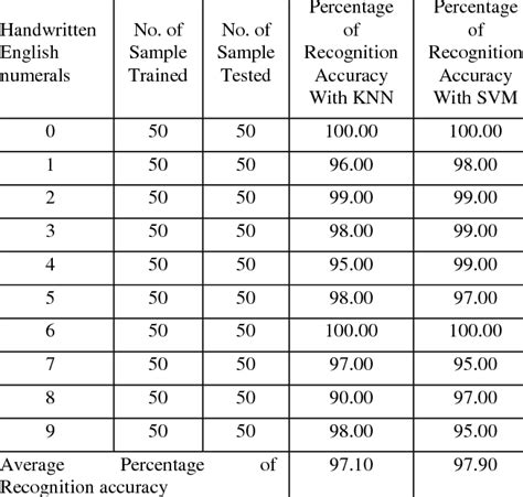 Average Percentage Of Recognition Accuracy For Handwritten English Download Table