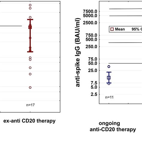 Antibody Responses To Sars Cov 2 Immunization Under And Post Anti Cd20