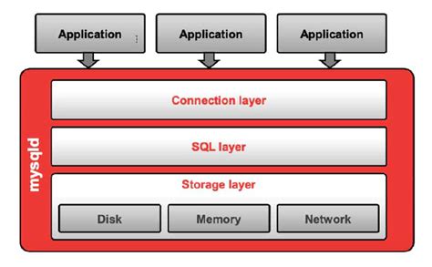 Beginners Guide To Mysql Architecture