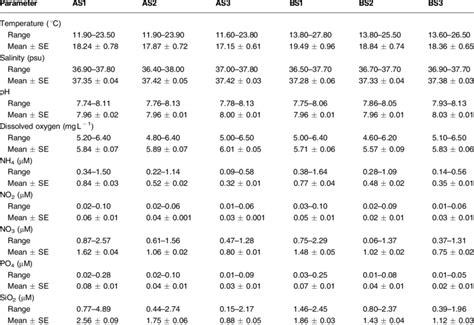 Minimum Maximum And Mean Ae Standard Error Of Physicochemical