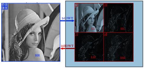 Figure From CNN Denoising For Medical Image Based On Wavelet Domain Semantic Scholar