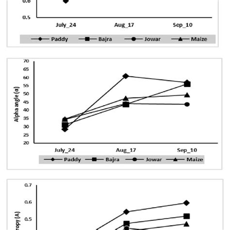 Progression Of Entropy Alpha Angle And Anisotropy Generated From Download Scientific Diagram