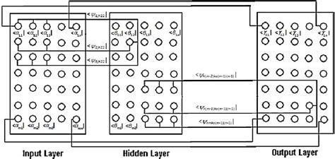 Figure 1 From A Quantum Multilayer Self Organizing Neural Network For