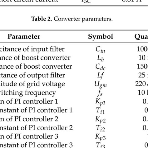 Photovoltaic Pv Array Parameters Download Table