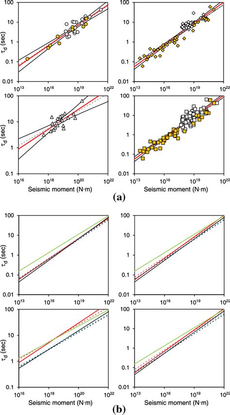 Trends And Regressions For Estimation Of Source Rupture Duration τd