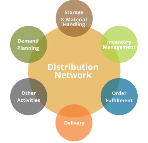 Distribution Network Med Plus Medicine Distribution