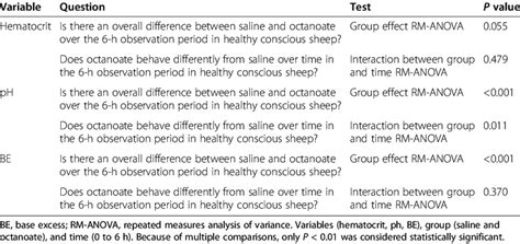 Variable Differences Using RM ANOVA Model Fitting Main Effects For Download Table
