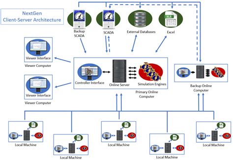 nextgen pipeline simulation client server