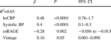 Stepwise Multiple Regression Analysis Of Factors Associated With Aortic