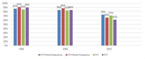 review of fast fourier transform and peak frequency performance on the