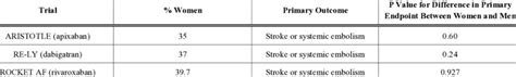 Differences In Outcomes Between Men And Women In DOAC Trials Download Scientific Diagram